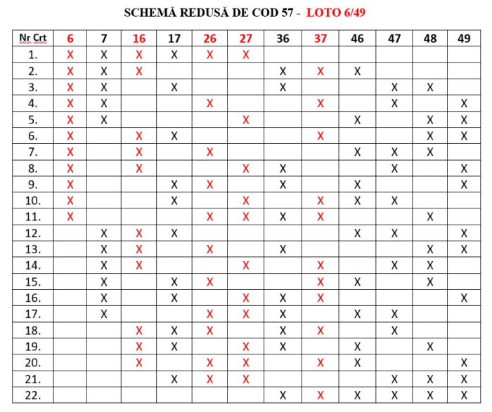 Schema Redusă de Cod 57 vs. Schema Redusă Care Asigură Oricare 3 Numere în Șir 12 - Loto 6/49